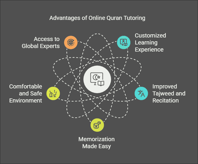 How To Choose The Best Online Quran Tutor – A Complete Guide