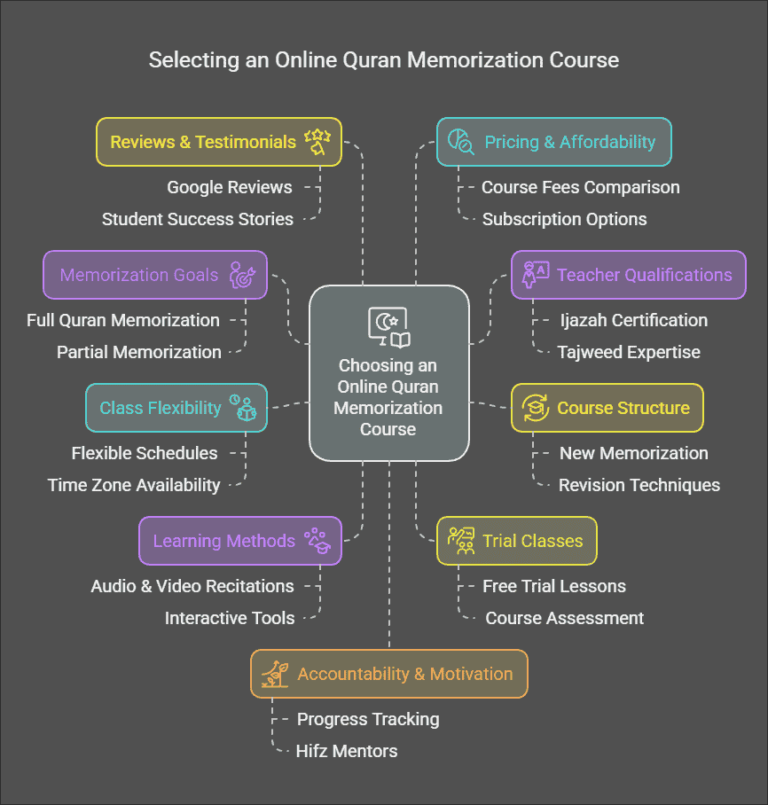 How To Choose The Best Online Quran Memorization Course