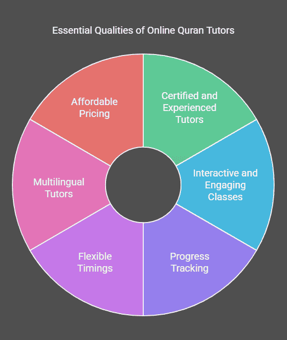 How To Choose The Best Online Quran Tutor – A Complete Guide