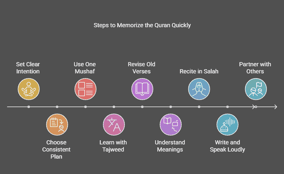 How To Memorize The Quran Faster – A Complete Hifz Guide