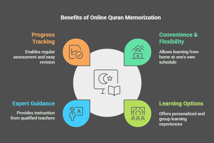 How To Choose The Best Online Quran Memorization Course