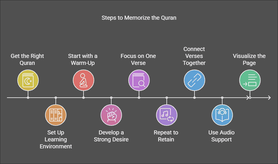 25 Effective Methods To Memorize The Quran