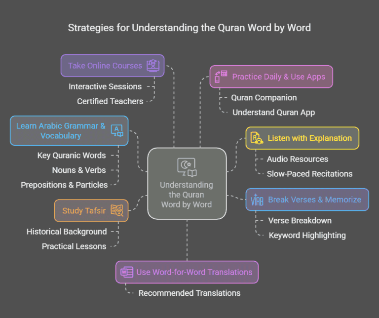 How To Understand The Quran Word By Word: Step-by-Step Guide