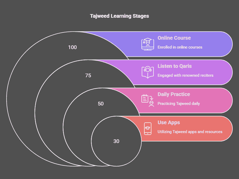 Importance Of Tajweed In Quran Recitation – A Complete Guide