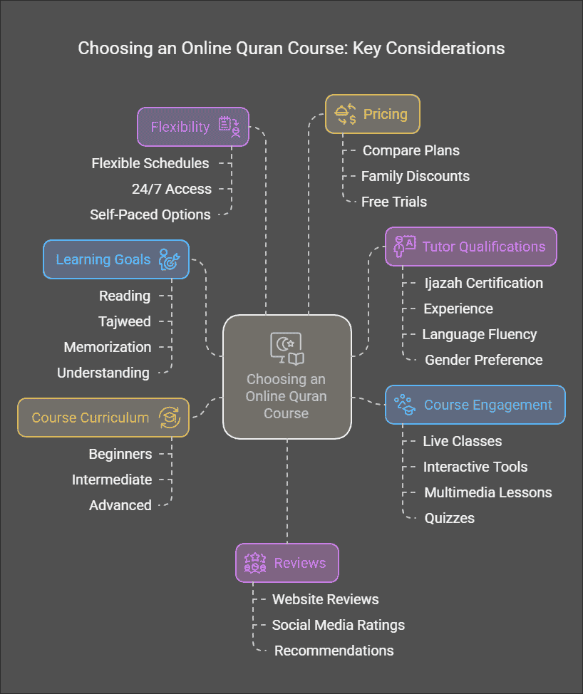 How To Choose The Best Online Quran Course | Expert Guide