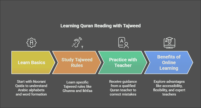 Learn Quran Reading With Tajweed – A Step-by-Step Guide