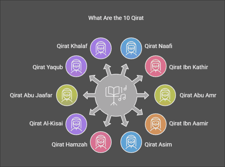 Learn 10 Qirat Online: Step-by-Step Quranic Recitation Guide