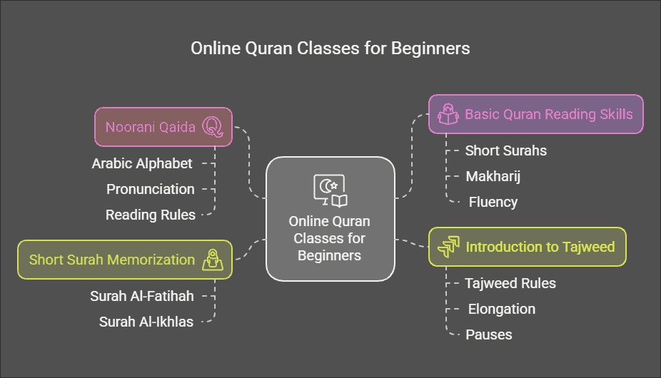 Learn Quran Online For Beginners: A Step-by-Step Guide