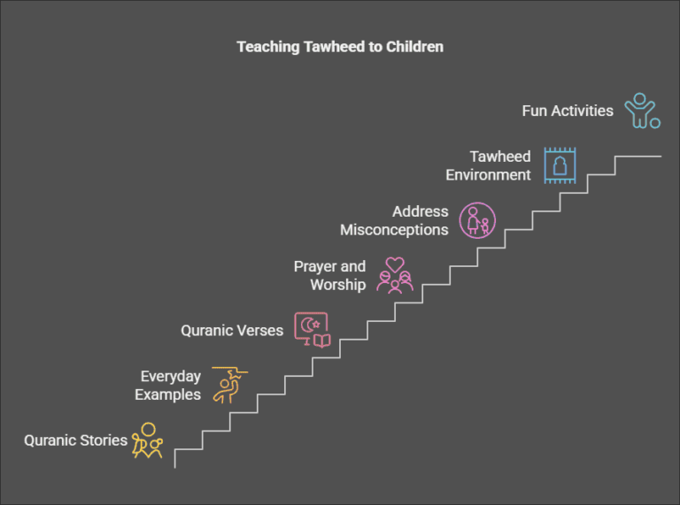 How To Teach Your Kids Tawheed: A Practical Guide For Parents