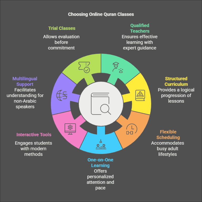 How To Choose The Best Online Quran Classes For Adults