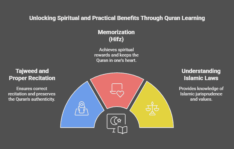 The Benefits And Importance Of Learning The Quran