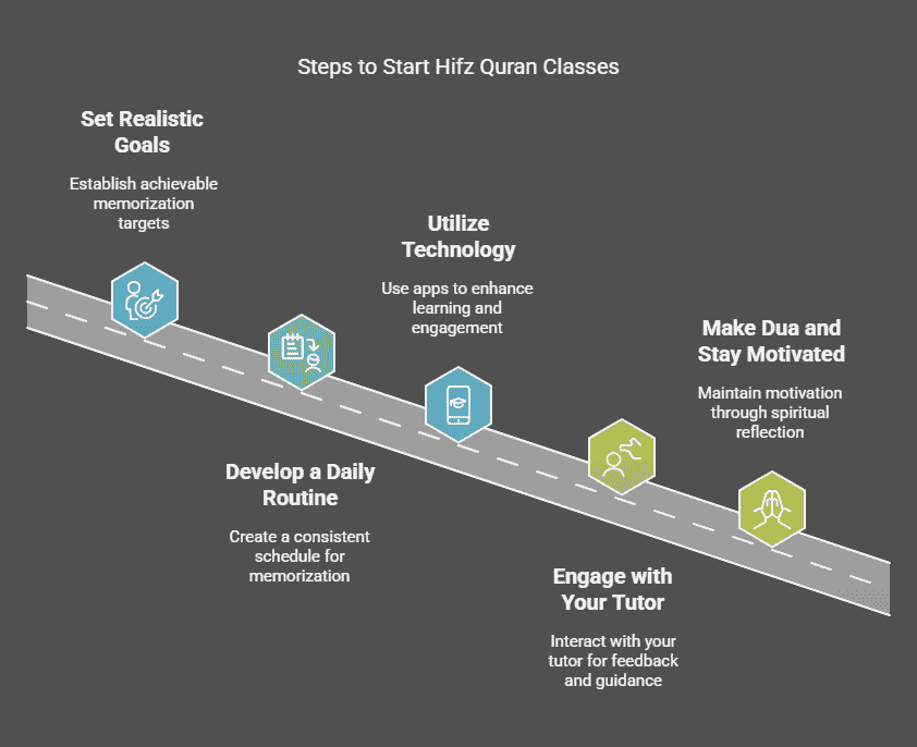 How To Choose The Best Hifz Classes For Adults: A Complete Guide