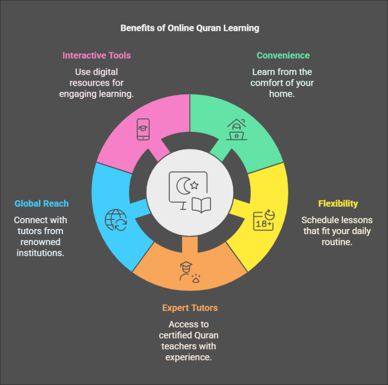 How To Choose The Best Online Quran Academy – Expert Guide