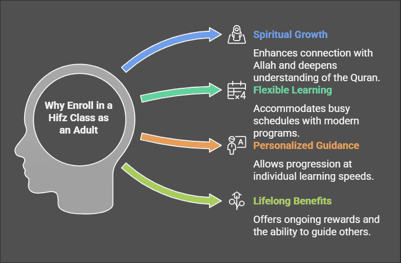 How To Choose The Best Hifz Classes For Adults: A Complete Guide