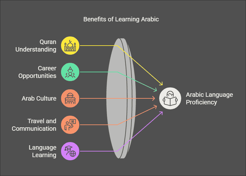 Best Way To Learn Arabic Online: A Complete Beginner’s Guide