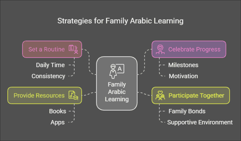 Learn Arabic For Kids: A Guide To Language And Faith Development