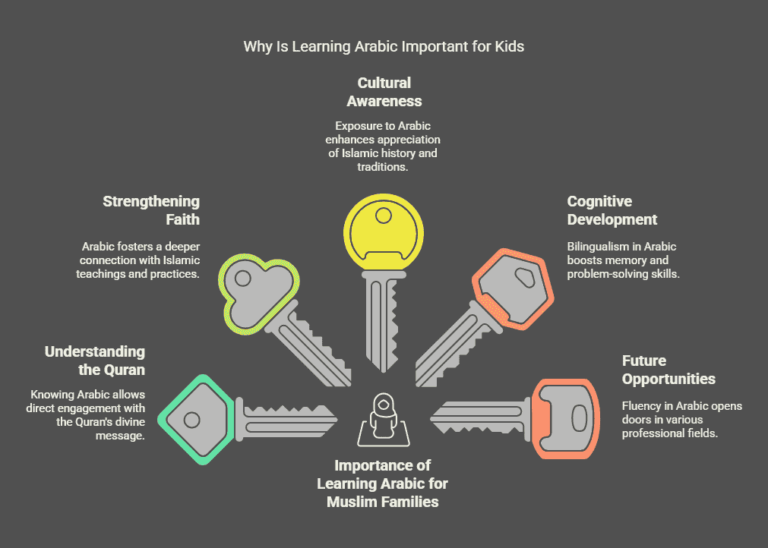 Learn Arabic For Kids: A Guide To Language And Faith Development
